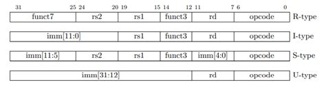 Risc V Base Instruction Formats [1] Download Scientific Diagram