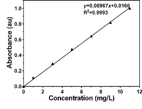 Figure 1 From Characterisation Of Activated Carbons For Removal Of
