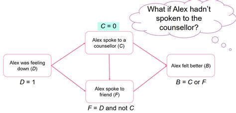Challenging The Theory Based Counterfactual Binary Andi Fugard ∧⇒