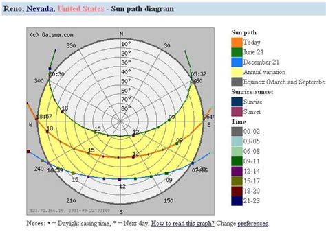 Understanding The Sun Chart Diagram A Visual Guide
