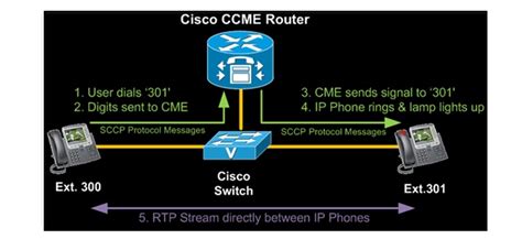 ccna cisco callmanager express basic concepts part 1