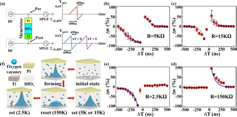 A Stdp Measurement Circuit And The Wave Pulses Generated By The Spgu Download Scientific