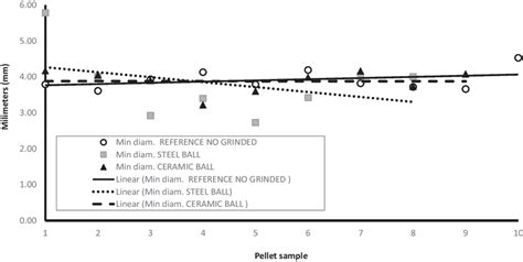 Minimum Ferets Diameter Measurement On Samples B 3 And B 4 And Pure Download Scientific