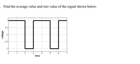 Solved Find The Average Value And Rms Value Of The Signal Chegg