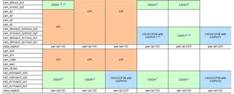 DM Xx Mipi Camera ISP Connectivity Schemes Processors Forum Processors TI E E Support Forums