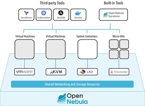 opennebula alternatives sysadmin cloud management libhunt