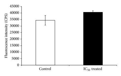 Dcfda Staining For Ros Generation Of Human Lung Cancer Cells A549 In Download Scientific