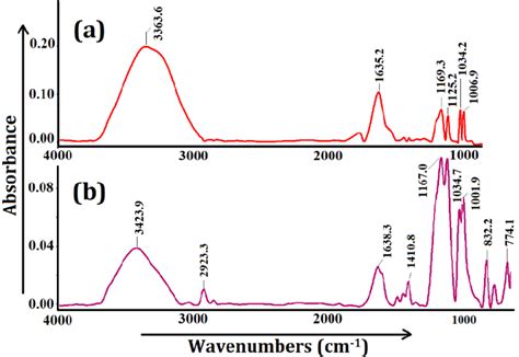 Ftir Spectra Of A Dowex 50 Resin And B Cr Agncs Catalyst Download Scientific Diagram
