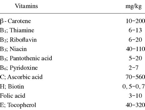 Contents Of Vitamins In Pollen Campos Et Al 2008 Download