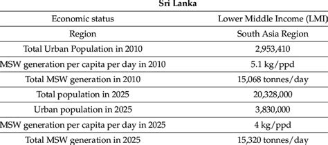 Msw Generation Data For Sri Lanka In 2010 And Projections For 2025