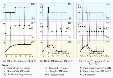 6 Continuous Time And Discrete Event Synchronization Through
