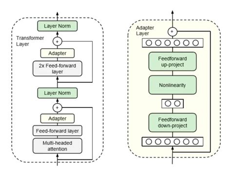 How To Fine Tune Deep Learning Models In A Cost Efficient Way