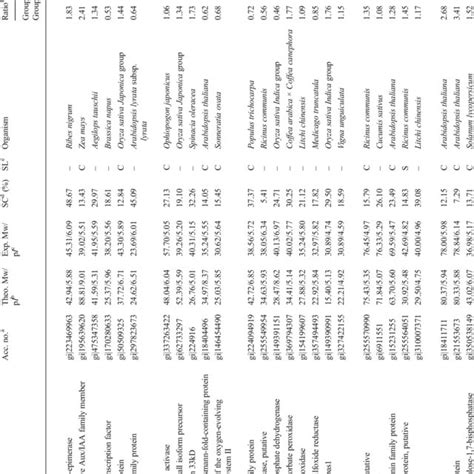 Functional Classification And Subcellular Localization Of The