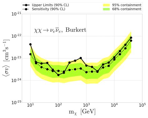 Upper Limits Solid Line And Sensitivity Dotted Line At 90 Cl On