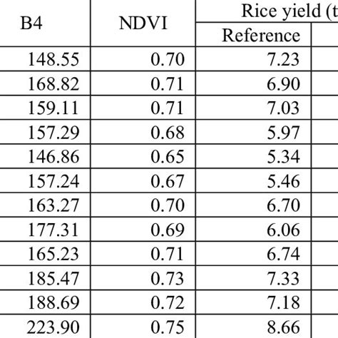 Pdf Rice Yield Estimation Using Landsat Etm Data And Field Observation