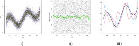 Figure 1 From The Partial Linear Model In High Dimensions High