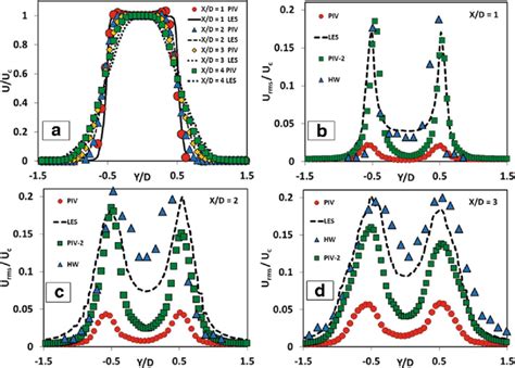 A Comparison Of The Mean Streamwise Velocity U And Bd Streamwise