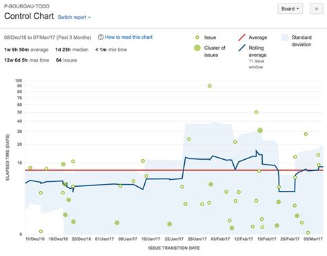 Jira Control Chart Explained A Visual Reference Of Charts Chart Master