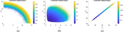 Figure 1 From Evolutionary Constrained Multiobjective Optimization