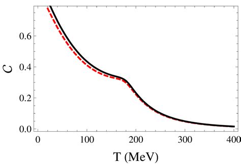 Color Online Conformal Measure C As A Function Of T For µ 0 The