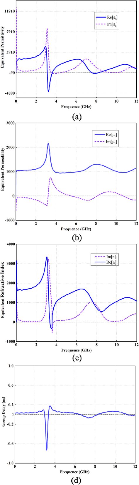 Extraction Of Equivalent Parameters Of The Sspp Unit Based On Waveguide