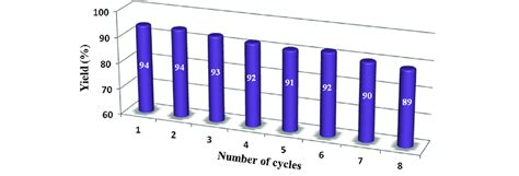 Reusability Data Of Reaction Over Cg 10 1 Download Scientific Diagram