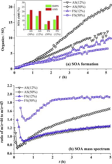 SOA Formation A And SOA Mass Spectrum Properties B From Download Scientific Diagram