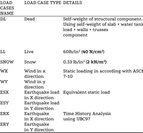 The Load Combinations Are Shown In Table 3 The Rcc And