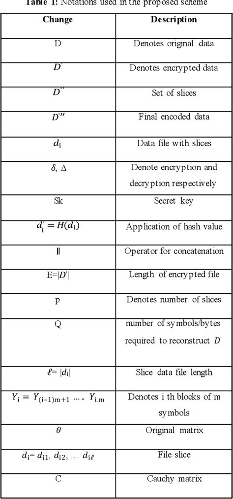 Table 1 From A Multi Layered Hybrid Security Algorithm Based On