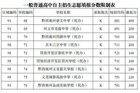2019年贵州黔西南州中考高中录取分数线