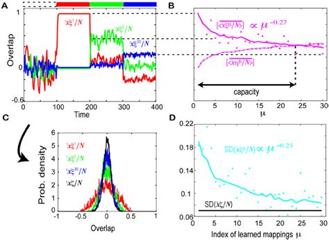 A Learning Process For Five Mappings The Time Evolutions Of J M X N Download Scientific