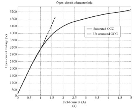 Solved Six Pole Y Connected Synchronous Generator Rated At