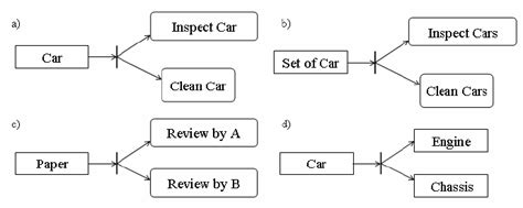 Object Flow In Connection With The Fork Node Download Scientific Diagram