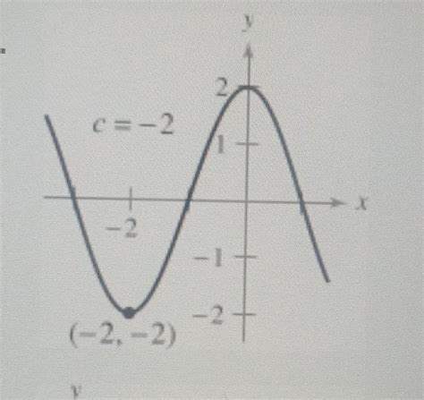 Solved Use The Graph To Determine Each Limit And Discuss The Chegg Com
