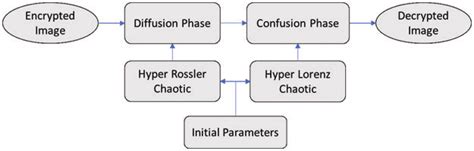 Block Diagram Of Image Decryption Process Download Scientific Diagram
