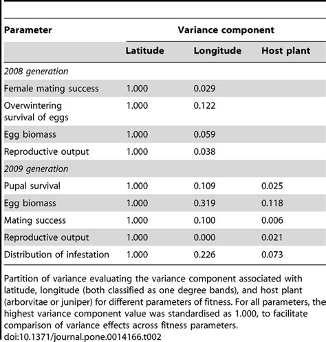Source Of Variation Download Table