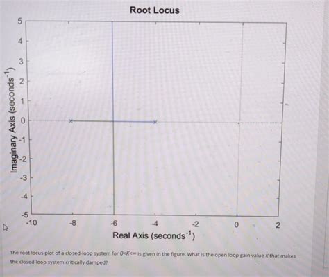 Solved The Root Locus Plot Of A Closed Loop System For Chegg