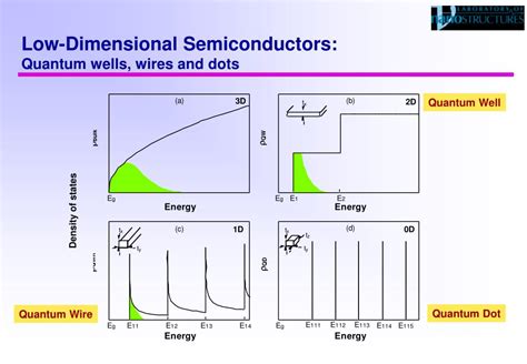 Ppt Ordered Quantum Wire And Quantum Dot Heterostructures Grown On Patterned Substrates