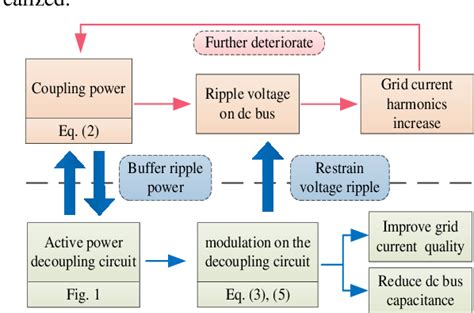 Figure 1 From New Power Decoupling Strategy For Grid Connected Inverter