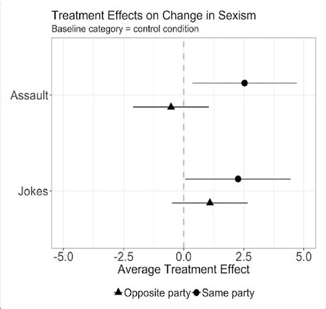 Treatment Effects On Percent Change In Sexism From Pretest To Posttest Download Scientific