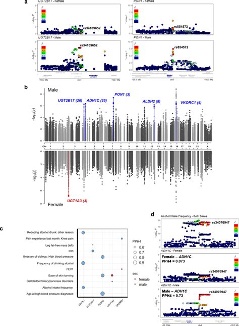Sex Differences In The Genetic Regulation Of Gene Expression In Human Download Scientific