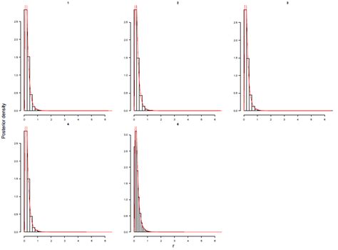 Histograms Showing The Marginal Posterior Density Values For The
