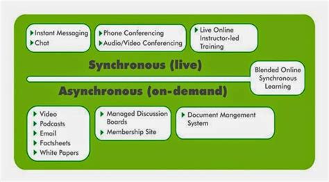 Synchronous E Learning Vs Asynchronous E Learning ~ Elearning Trainings