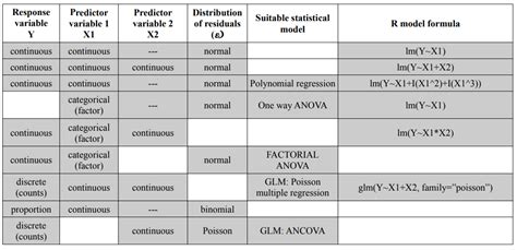 Solved Each Row In The Table Below Corresponds To A