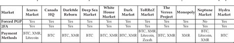 Table 1 From Botnet Business Models Takedown Attempts And The Darkweb