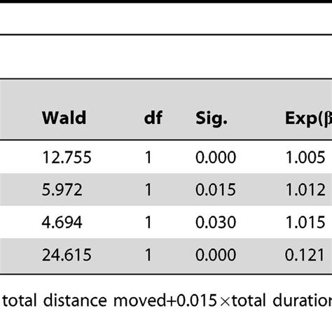 variables retained in binary logistic model download table
