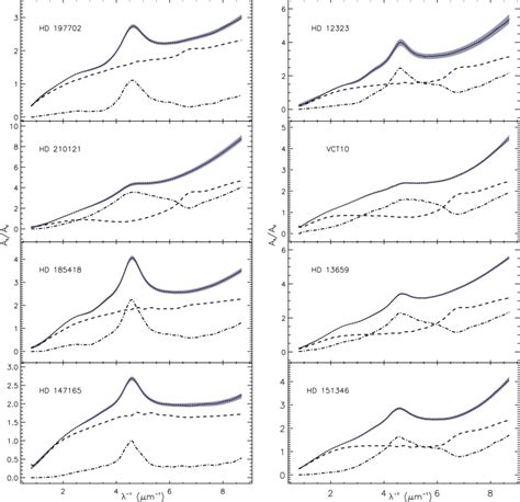 Fits To The Normalized Extinction Curves For Eight Lines Of Sight
