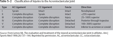 Rehabilitation Of Acromioclavicular Joint Injuries Musculoskeletal Key