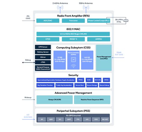 Le Soc Arm Cortex M4f Wifi 4 Basse Consommation Qualcomm Qcc730 Cible Les Applications Iot