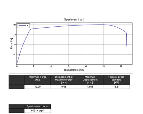 Solved Calculate The Modulus Of Elasticity E And State The Points